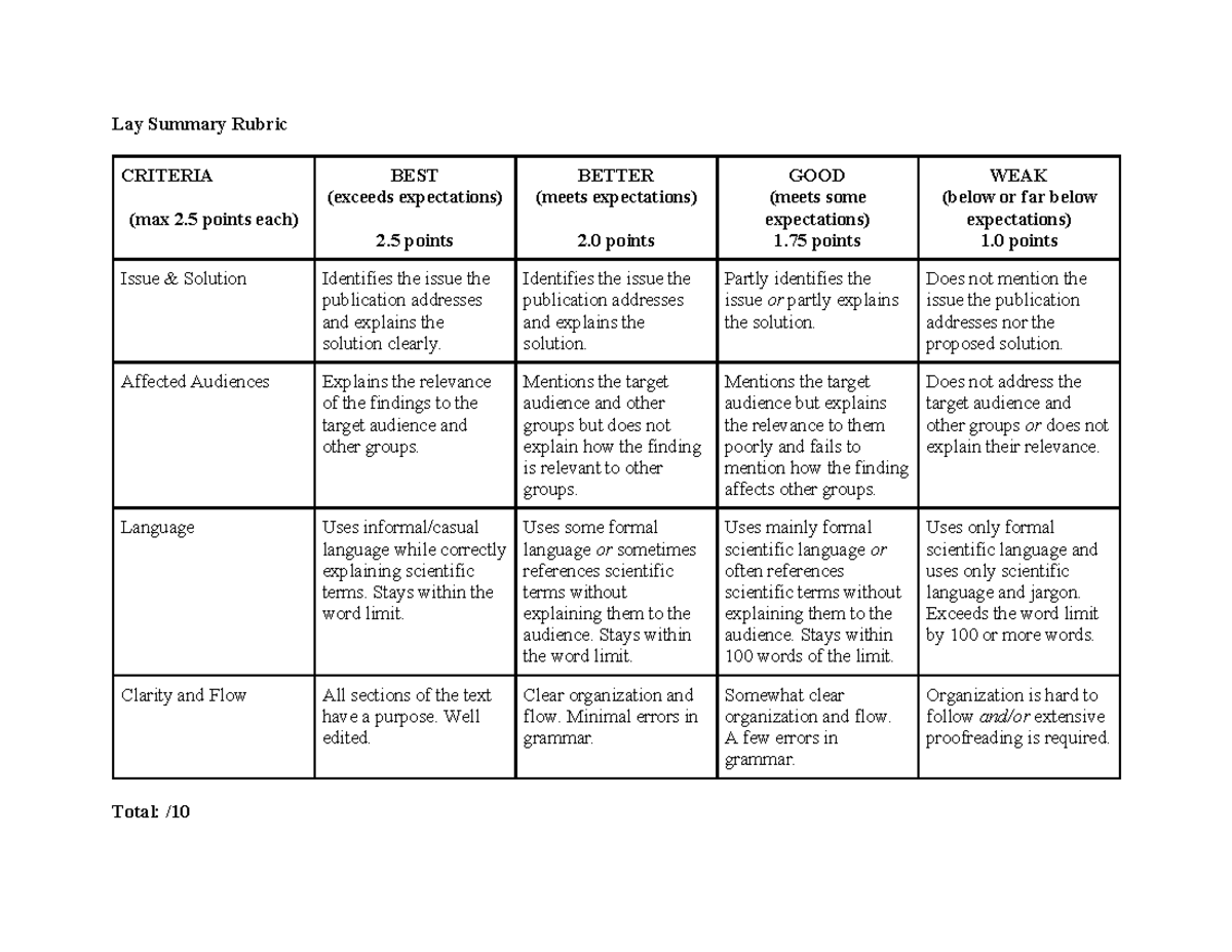 BIOC3560 W25 Lay Summary Rubric - Lay Summary Rubric CRITERIA (max 2 ...