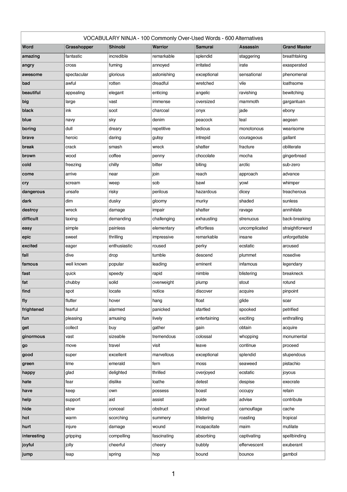 Vocabulary Ninja: 100 Common Words & 600 Alternatives - Studocu
