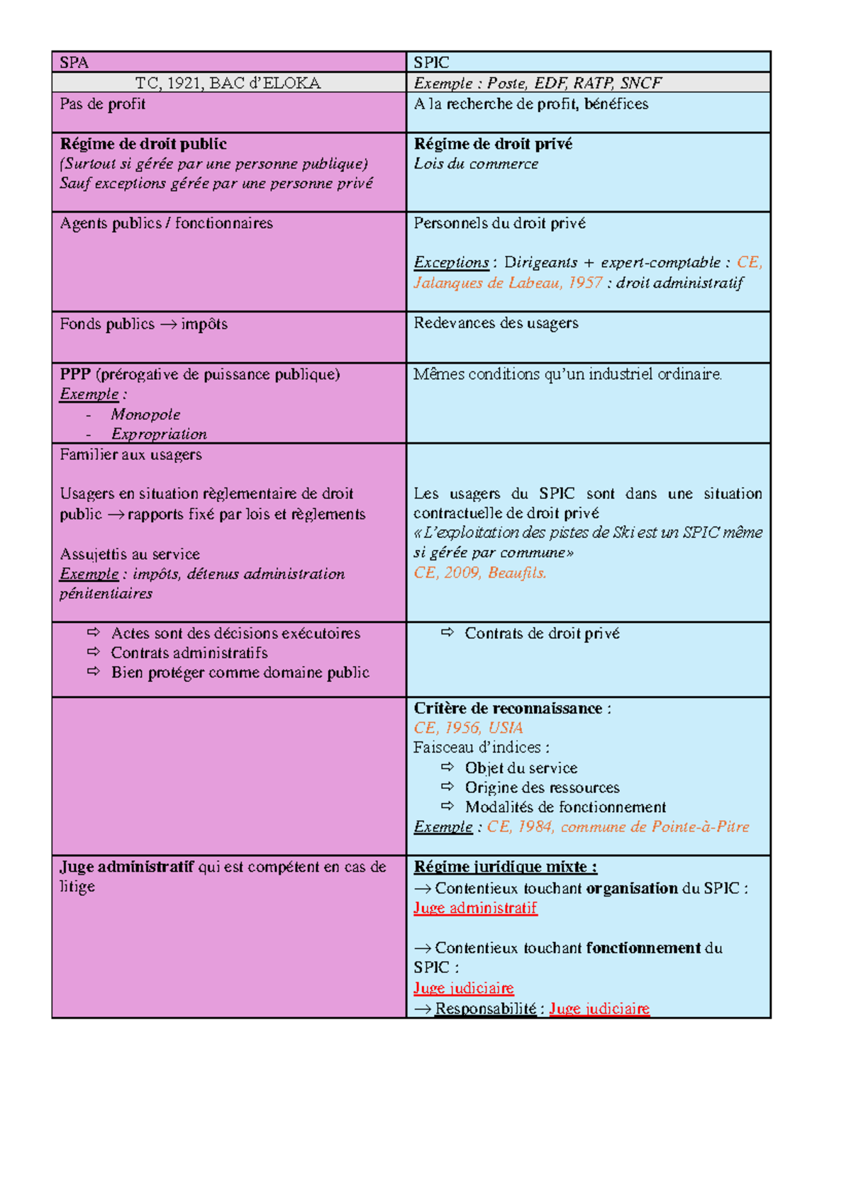 Distinction entre SPA et SPIC : Analyse et Exemples - Studocu
