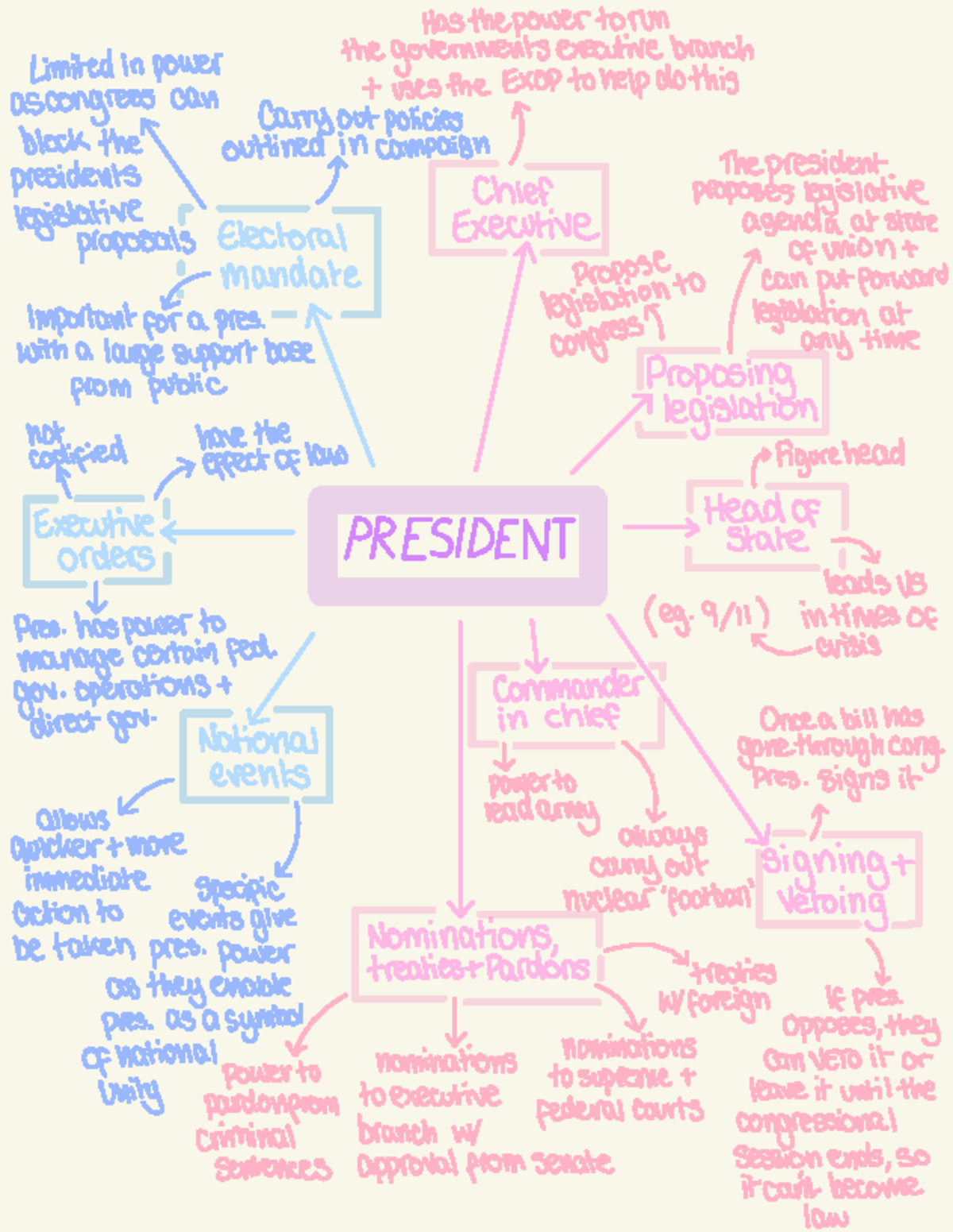 Presidential Powers: An Analysis of Executive Authority and Legislative ...