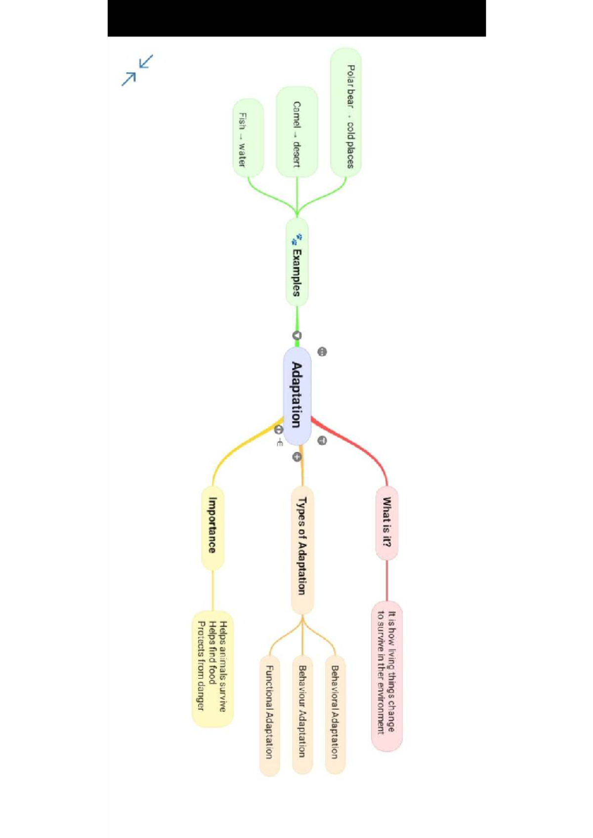 خريطة ذهنية - Mind map - Electronics-1 - What is it? It is how living ...