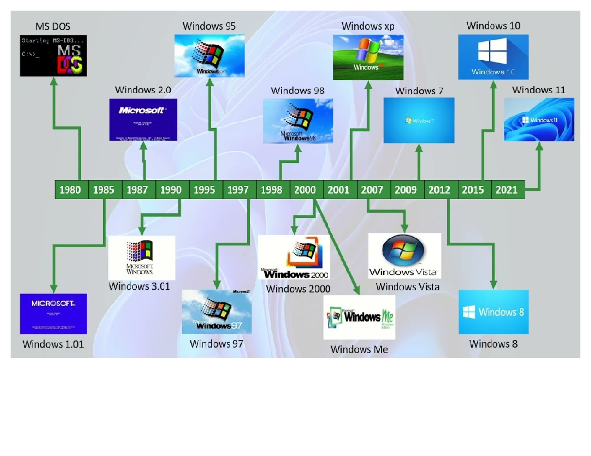 Linea del Tiempo de Windows: Desde MS-DOS hasta Windows 11 - Studocu