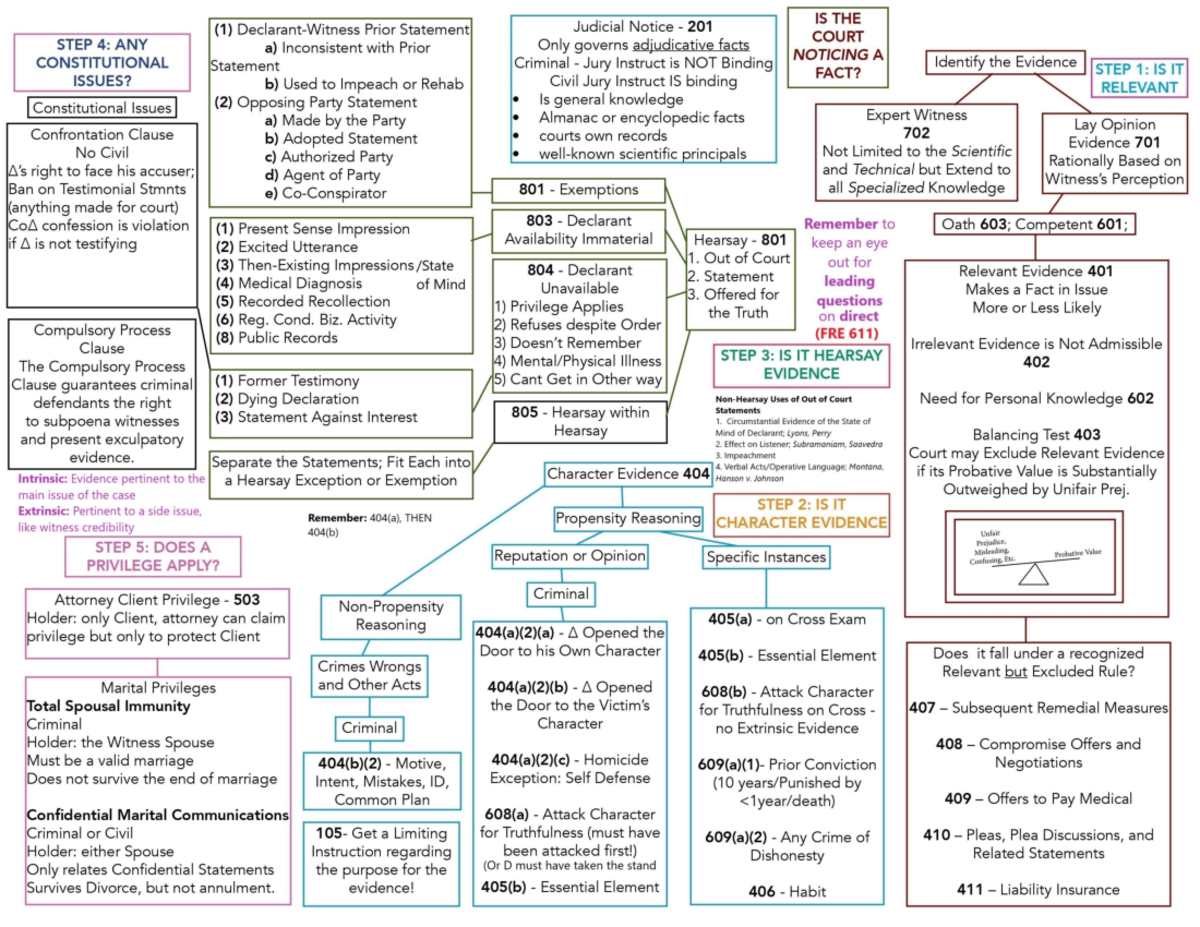 Evidence Flow Chart for Judicial Notice and Hearsay Analysis (LAW 201 ...