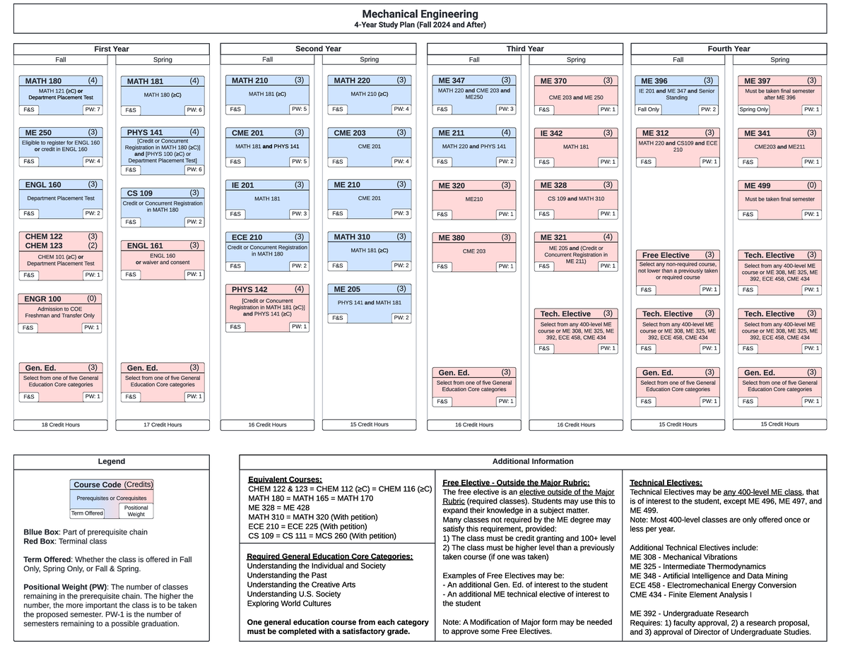 Mechanical Engineering Study Plan Flowchart (Fall 2024) - Studocu