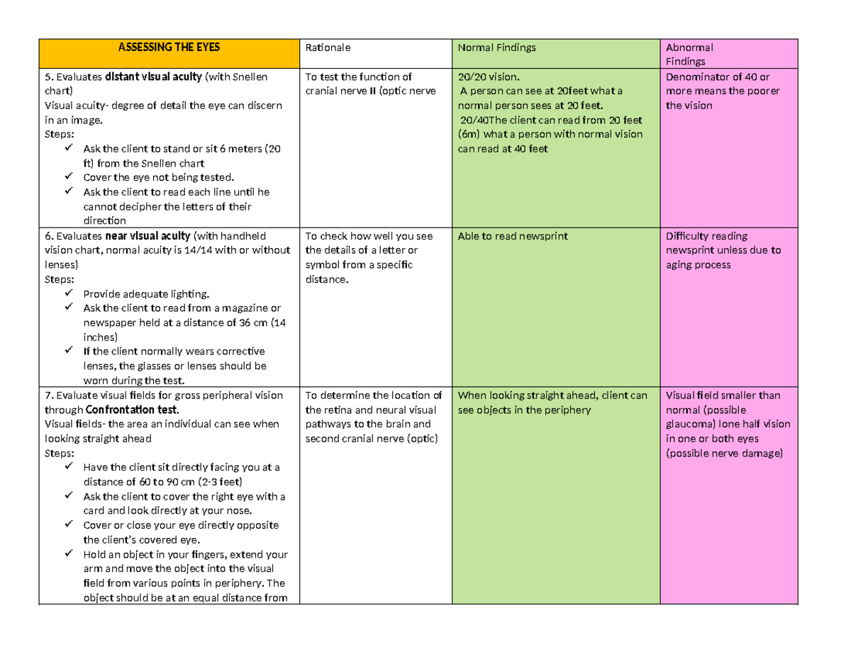 EENT Assessment AB & NORM - ASSESSING THE EYES Rationale Normal ...