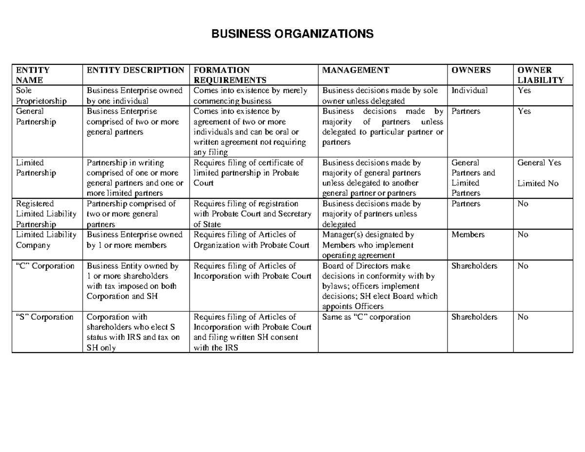 Business Organizations Overview: Types and Their Structures - Studocu