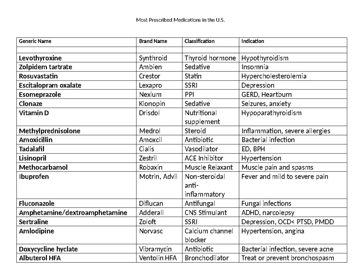 50 Most Commonly Prescribed Medications - Most Prescribed Medications ...