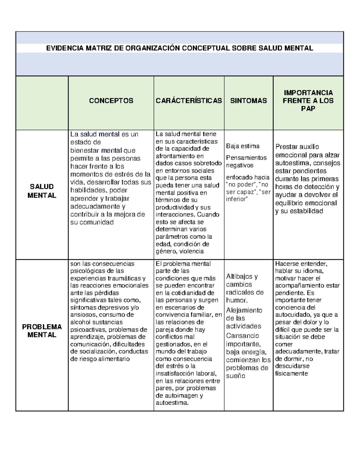 Matriz de Organización Conceptual sobre Salud Mental - AA1-EV01 - Studocu