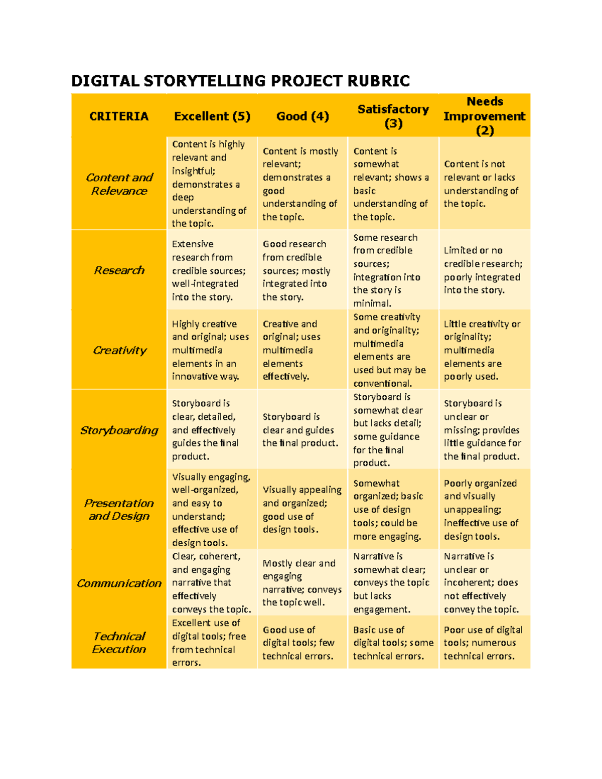 Digital Storytelling Project Rubric: Evaluation Criteria Details - Studocu