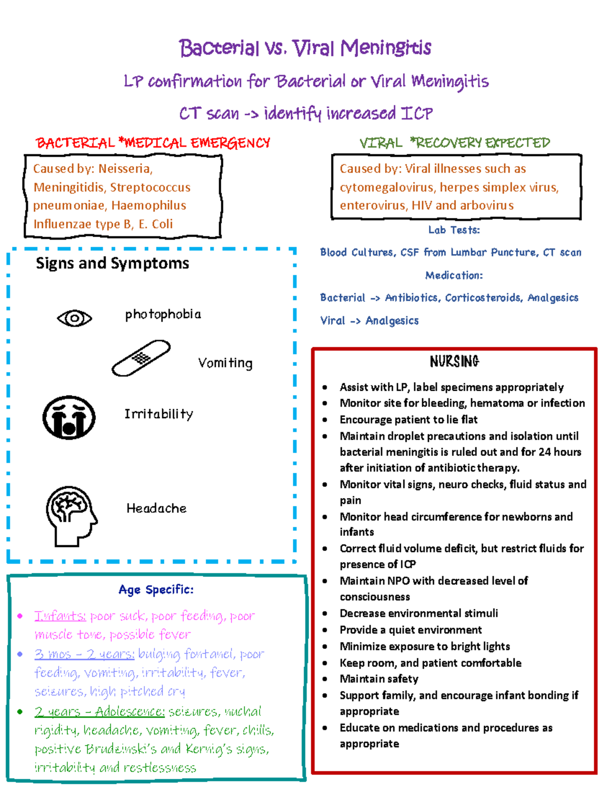 Meningitis: Bacterial vs. Viral Overview and Nursing Care - Studocu
