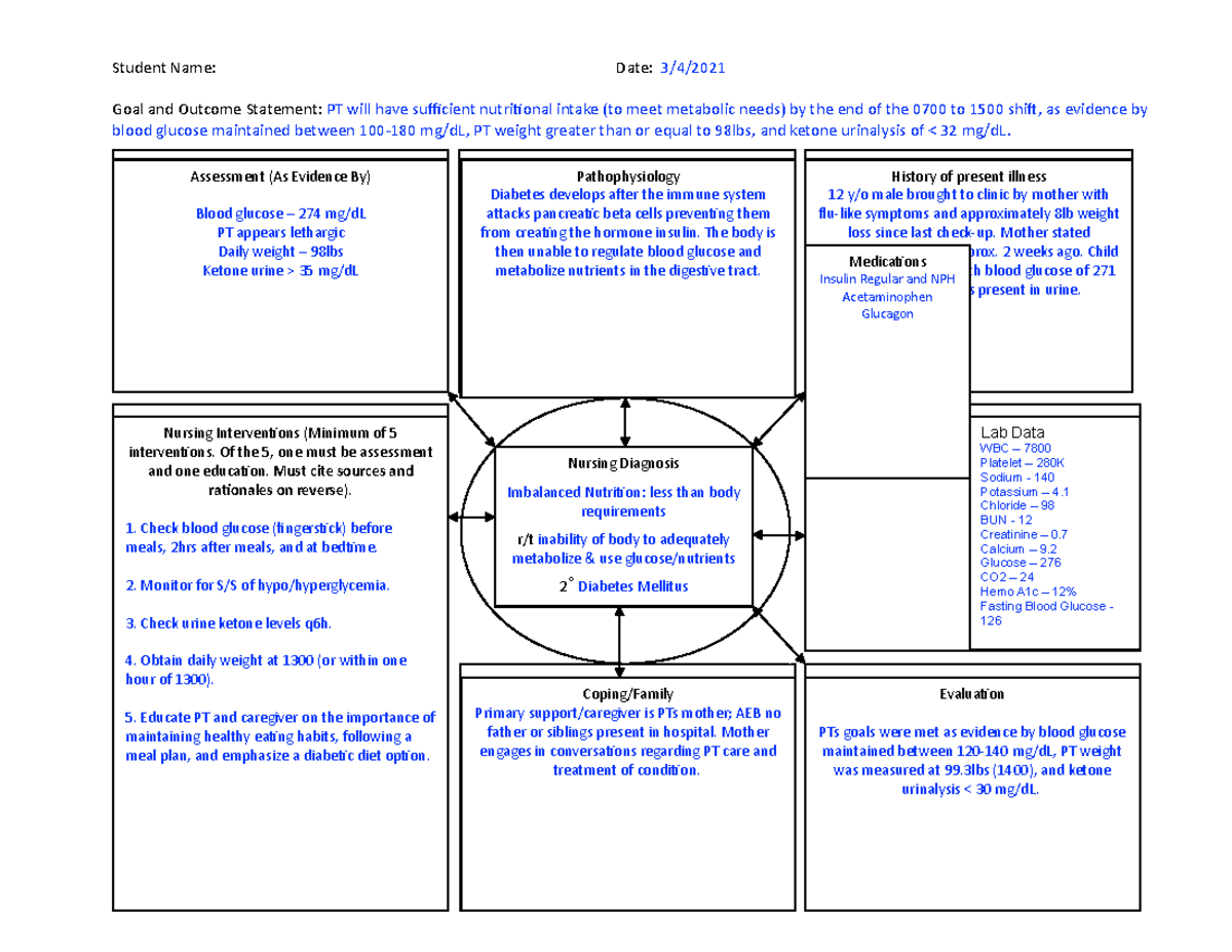 Nursing Concept Map For Bipolar Disorder Nursing Diagnosis Concept
