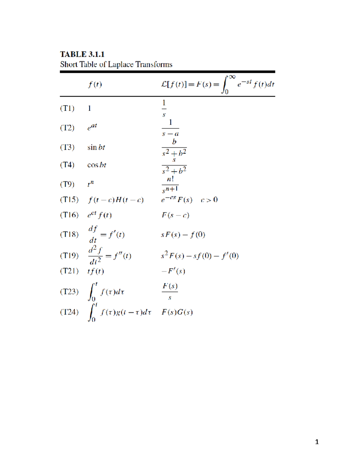Laplace Transform Tables - MTHSC 104 - Studocu