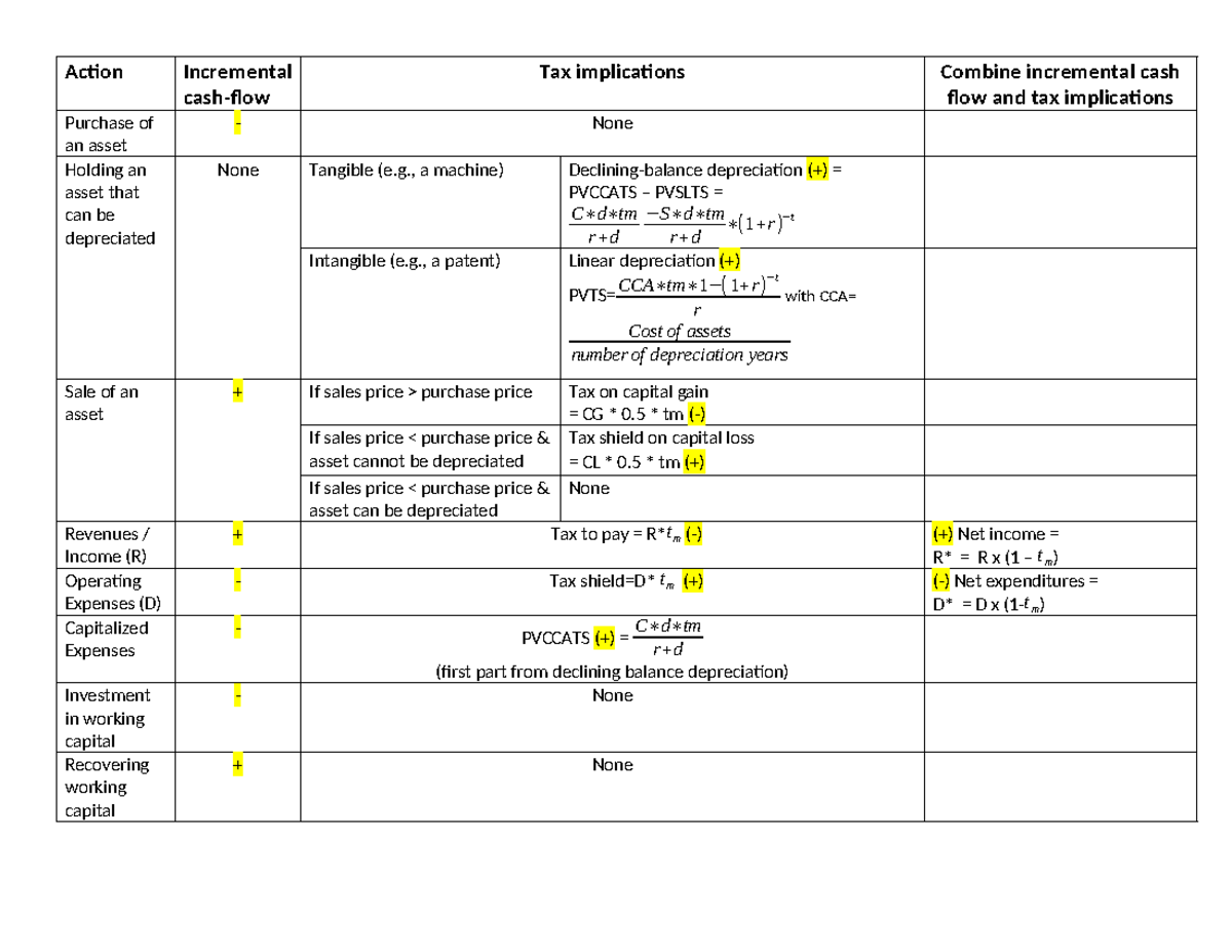 NPV cash flows analysis for asset purchase and depreciation (PVCCATS ...