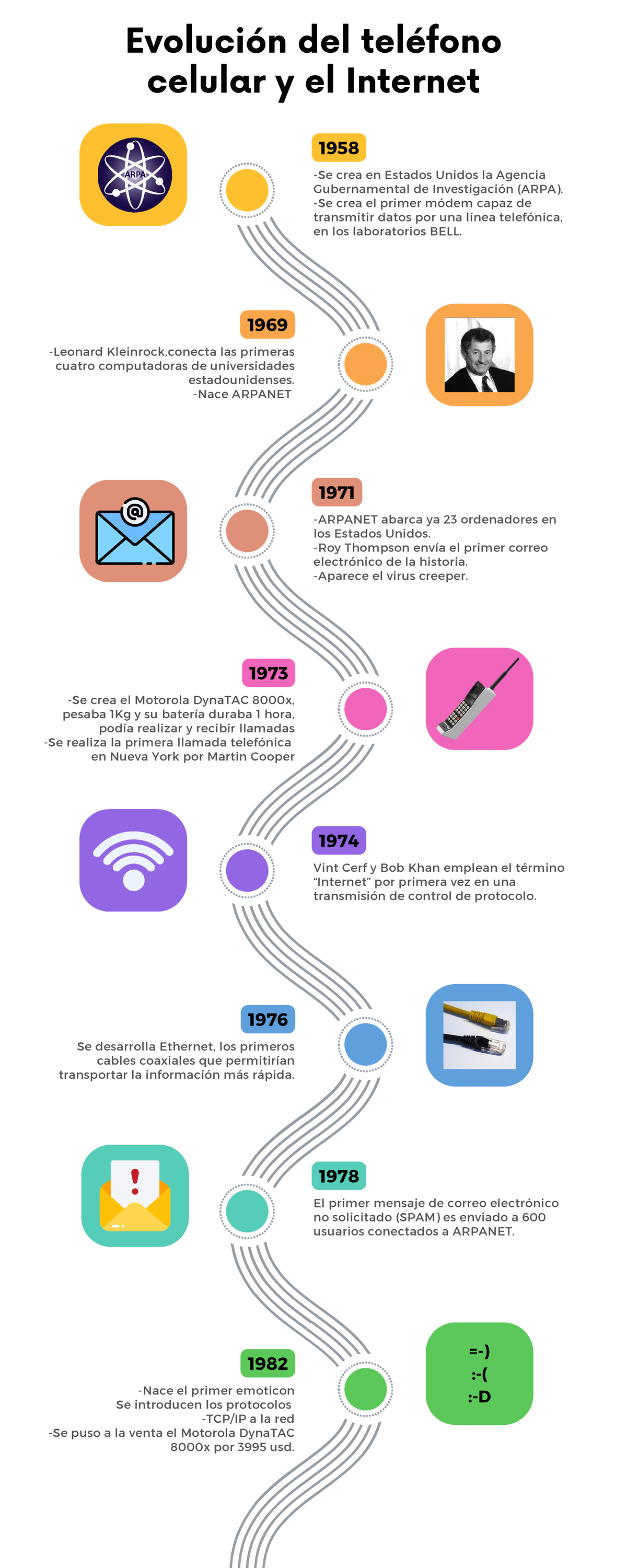 Línea del tiempo de la evolución de los celulares y el Internet - Studocu