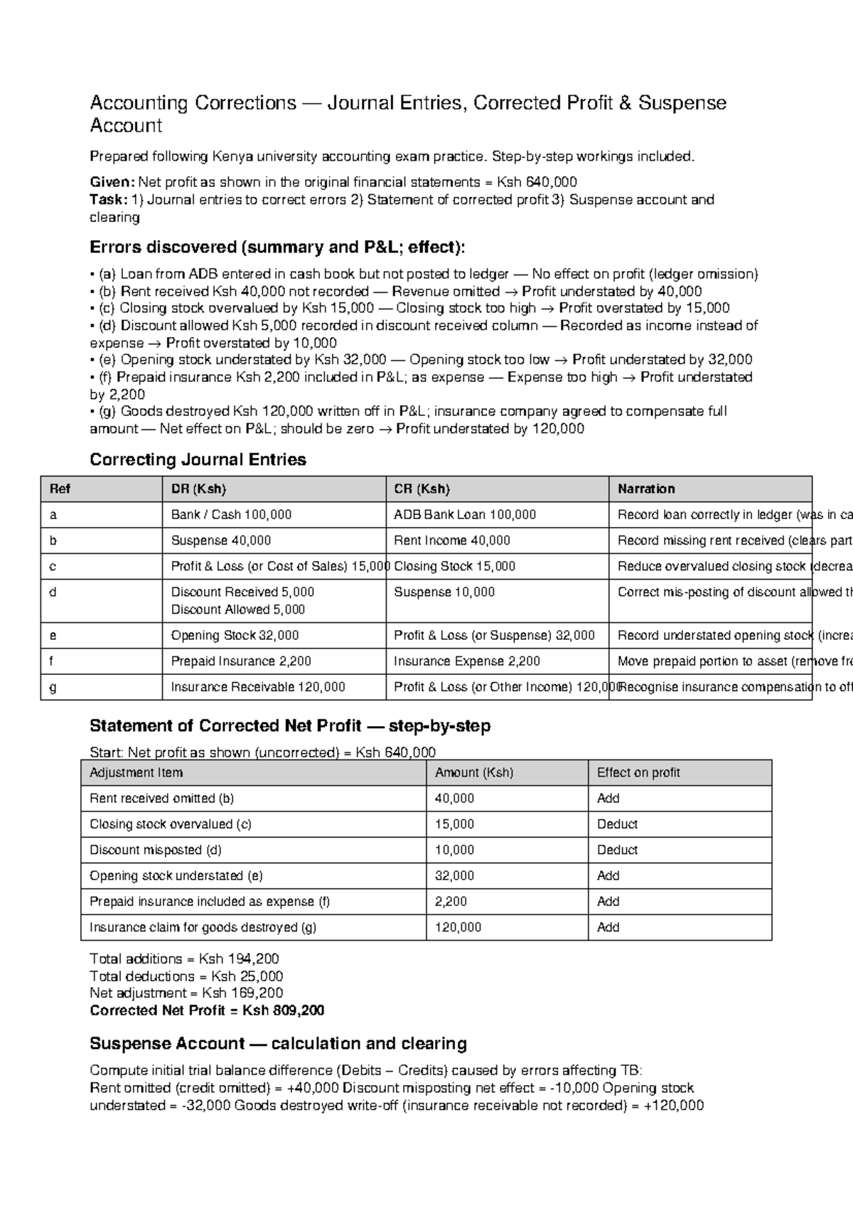 Accounting Corrections Journal Entries: Suspense & Profit Adjustments ...