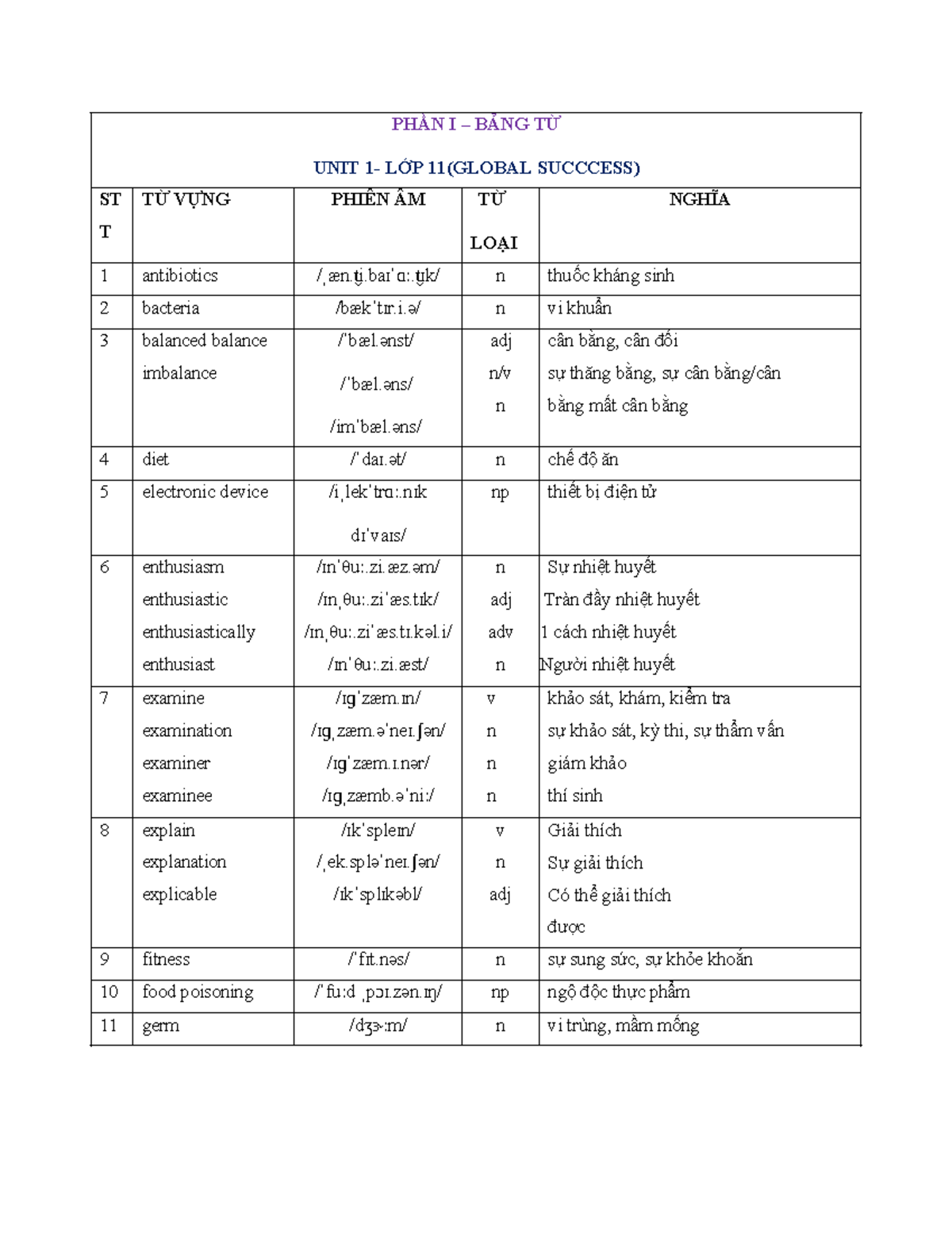 UNIT 1 - VOCABULARY LIST FOR GRADE 11 (GLOBAL SUCCESS) - Studocu