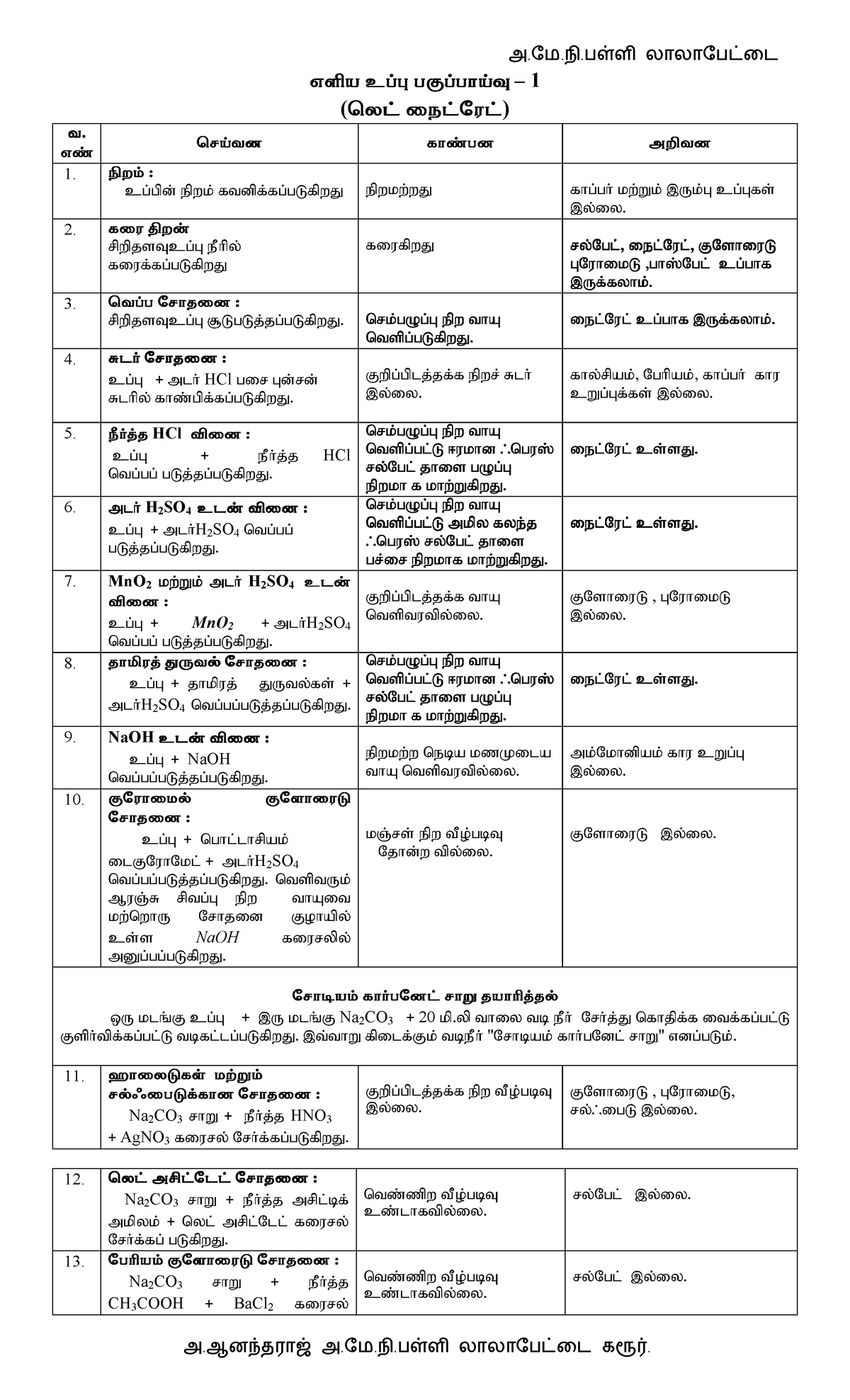AA 11 Biology Lab Report on Salt Solutions and Reactions - Studocu