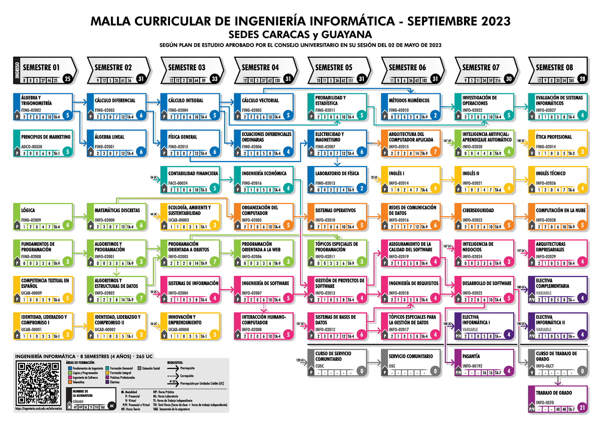 Malla Curricular de Ingeniería Informática - Septiembre 2023 - Studocu