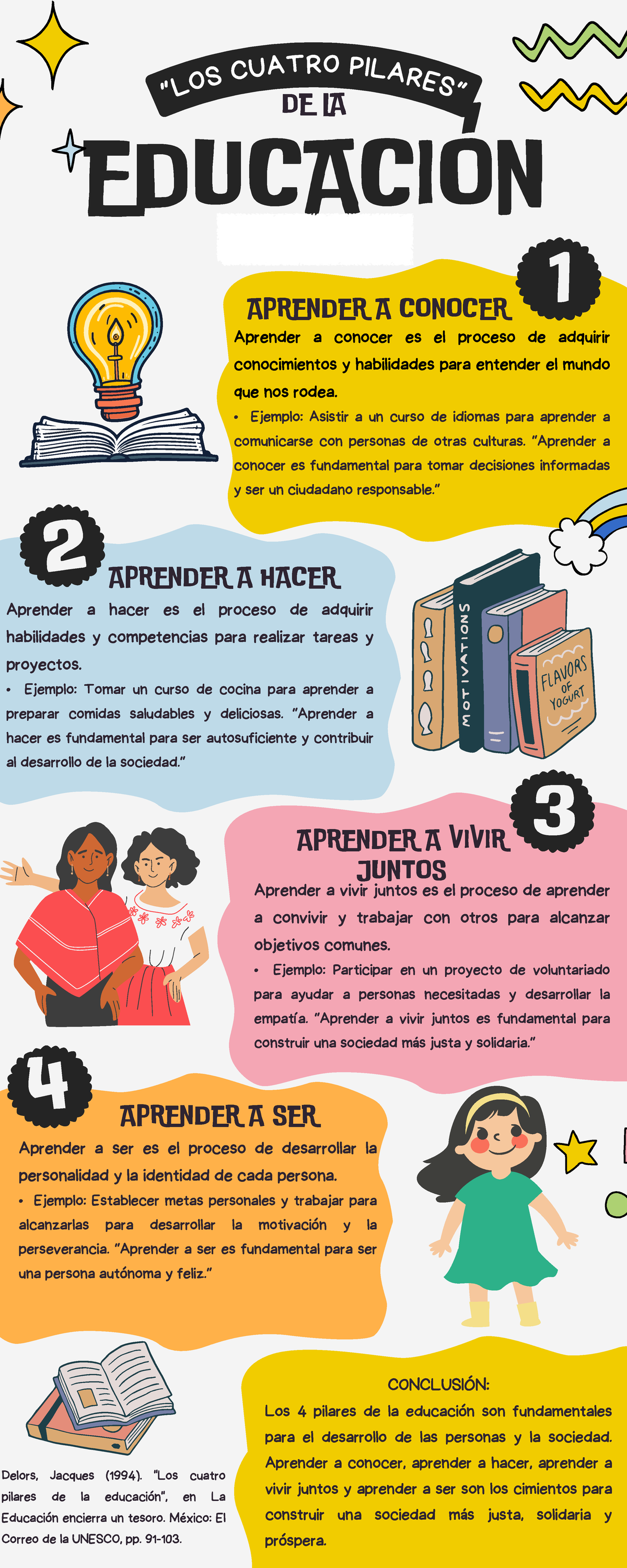 Los 4 Pilares de la Educación: Aprender a Conocer, Hacer, Ser y Vivir ...