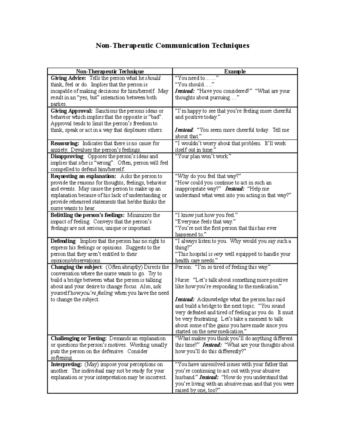 Non-Therapeutic (NT) Communication - Non-Therapeutic Communication ...