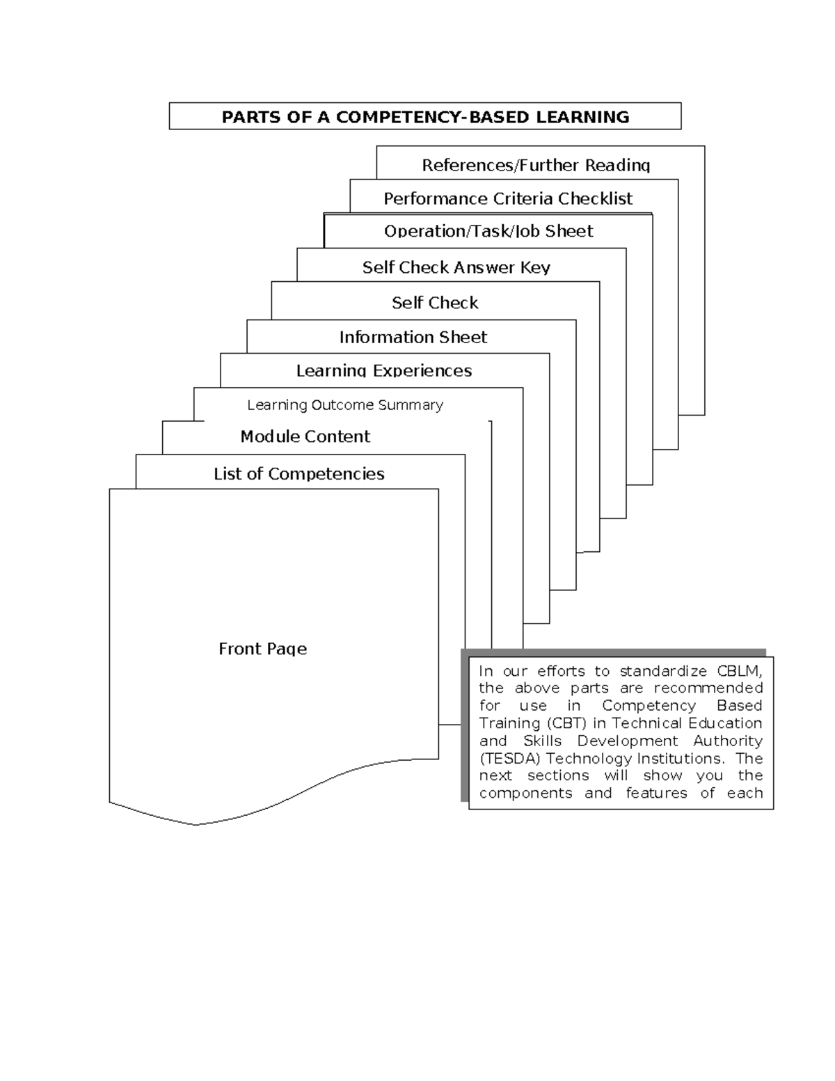 Parts of a CBLM - Module Content Module Content Module Content Module ContentModule Content ...