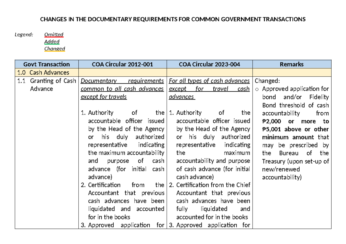 FSDK - Updated Documentary Requirements for Government Transactions ...