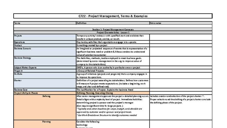 C722 Project Management: Comprehensive Terms Study Guide - Studocu