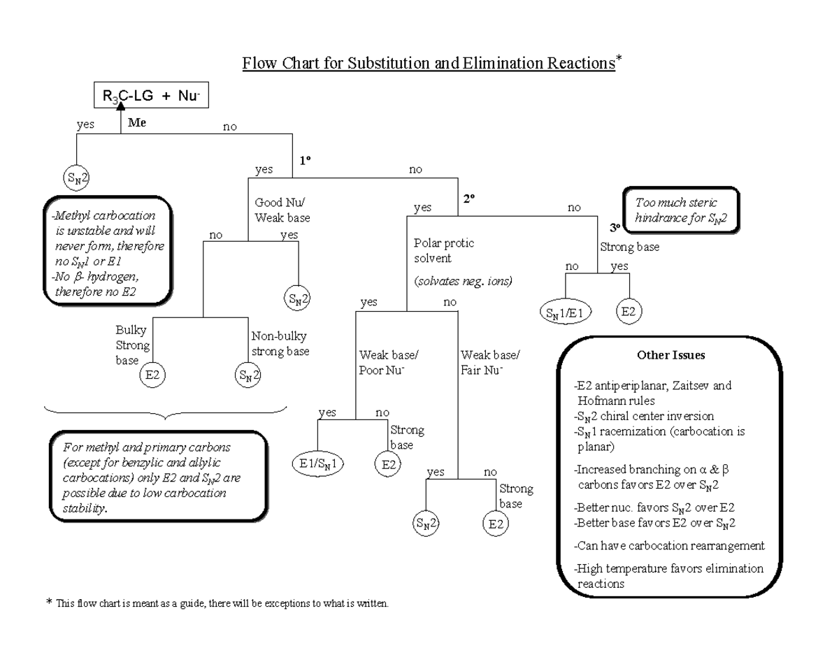 Reaction Flow Chart - Flow Chart for Substitution and Elimination R3 ...