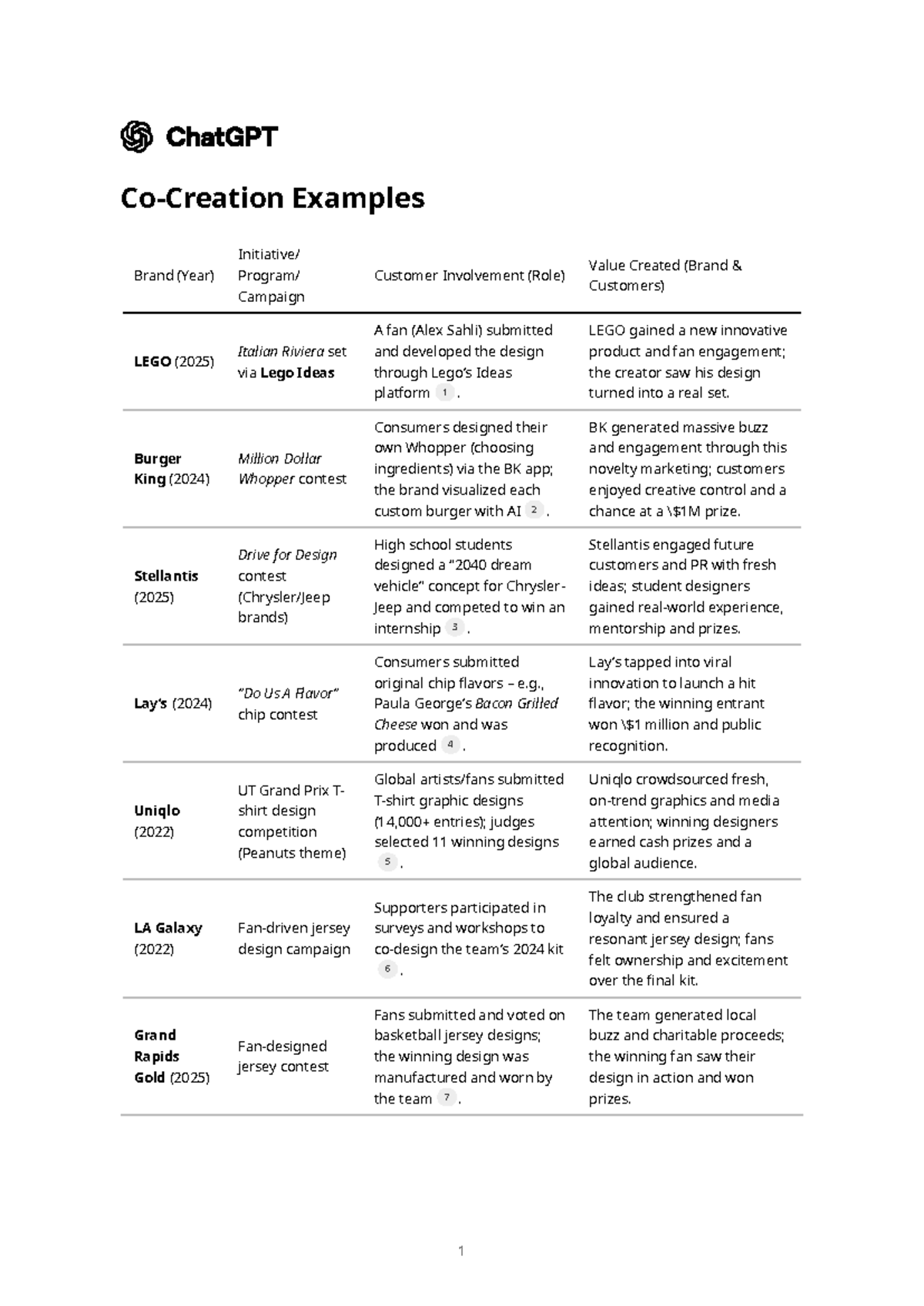 Co-Creation Examples in Marketing Campaigns (DFD) - Studocu