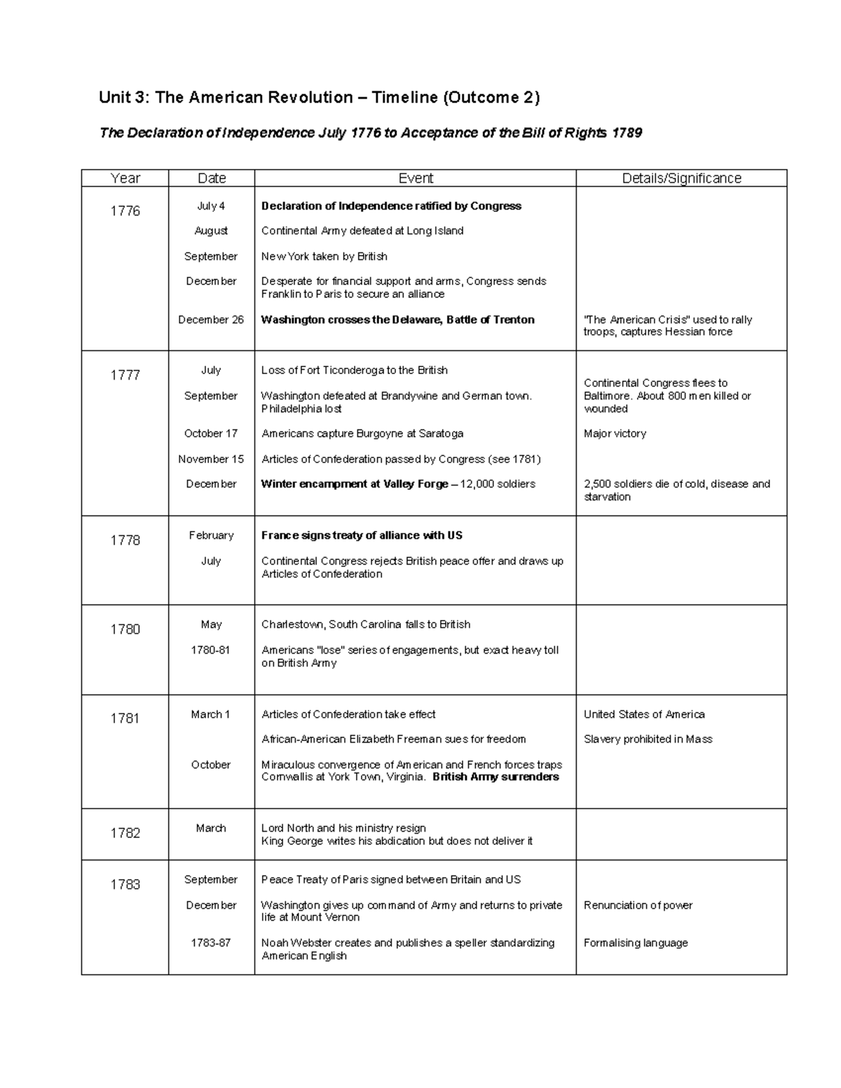AOS 2: Timeline of Key Events in the American Revolution (Unit 3) - Studocu
