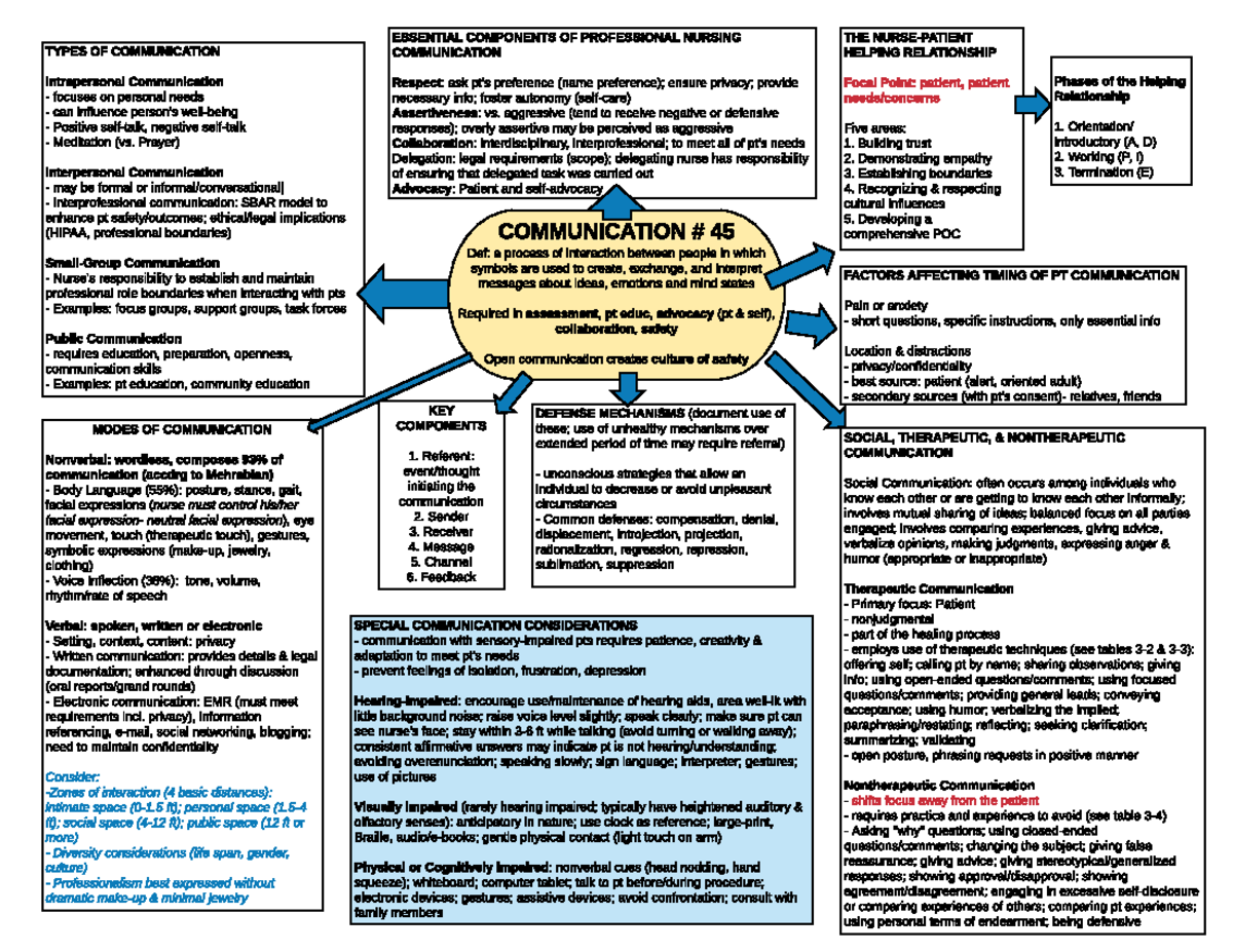 Communication - communitcation concept map - COMMUNICATION # 45 Def: a ...