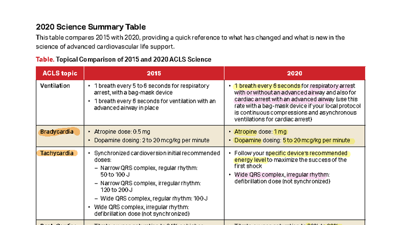 2020 ACLS Algorithms: Key Changes from 2015 to 2020 - Studocu
