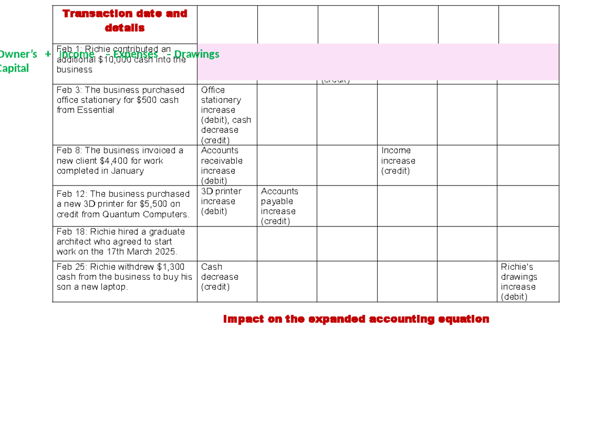 Week 3 In-Class Activity: Transaction Dates & Details Analysis - Studocu