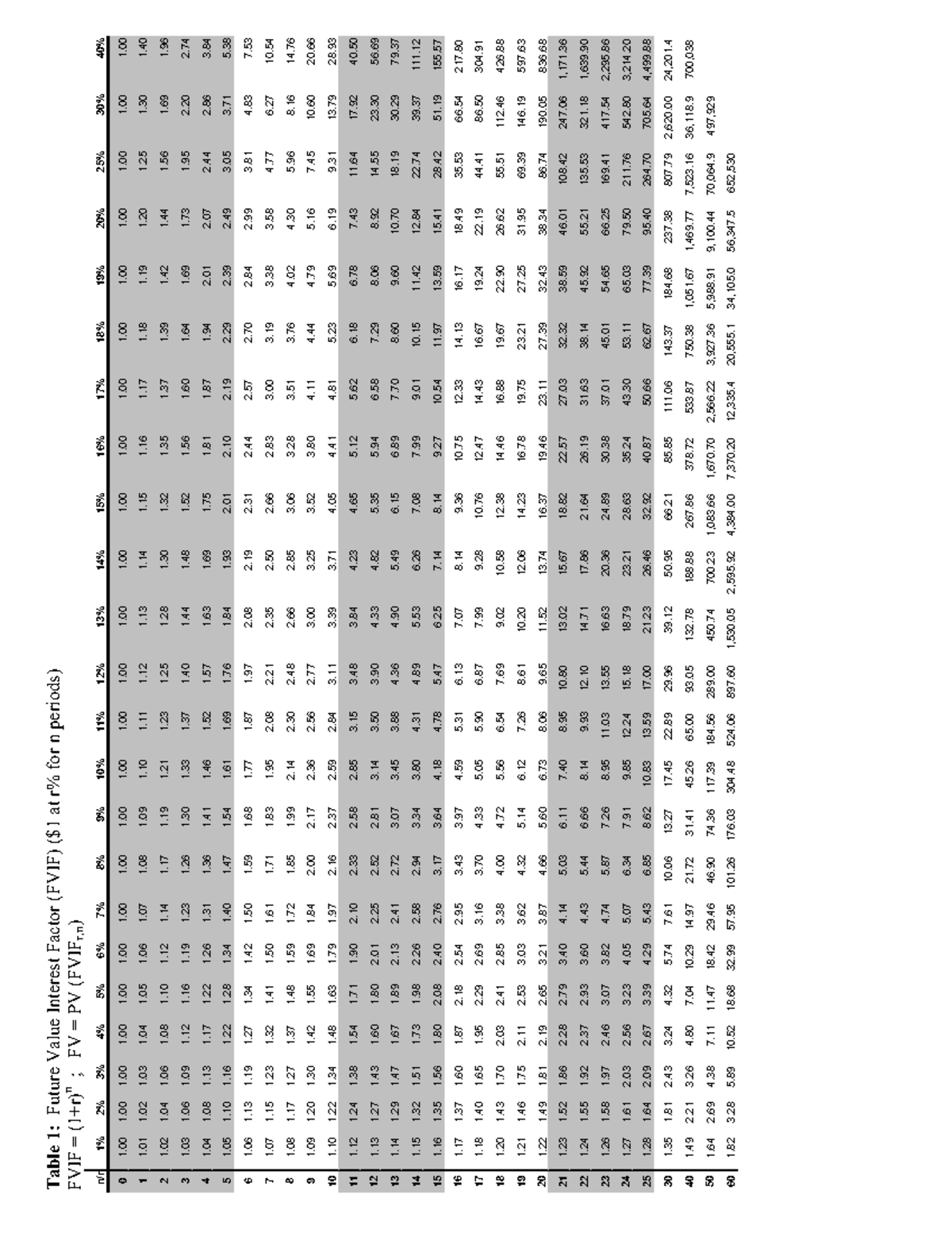 Table of Present Value Interest Factors (PVIFA) for Various Periods ...