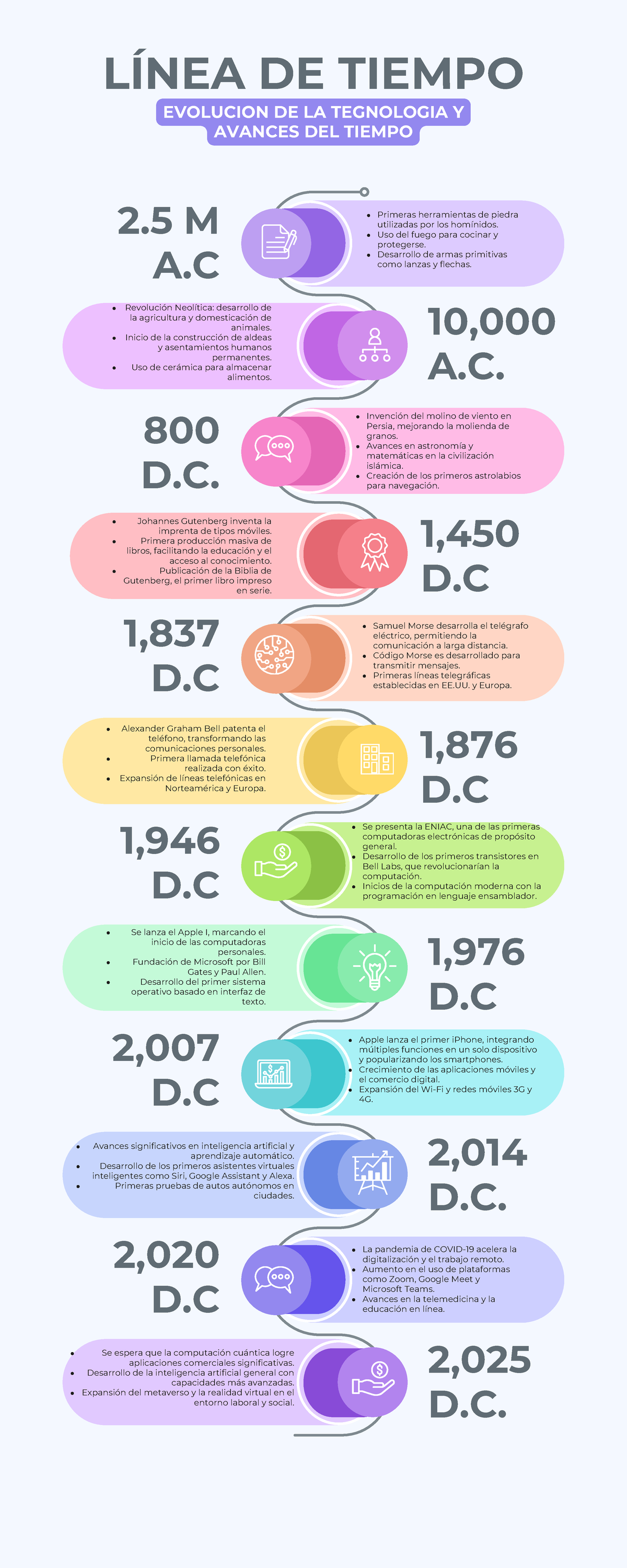 Línea de Tiempo: Evolución de la Tecnología y Avances Históricos - Studocu