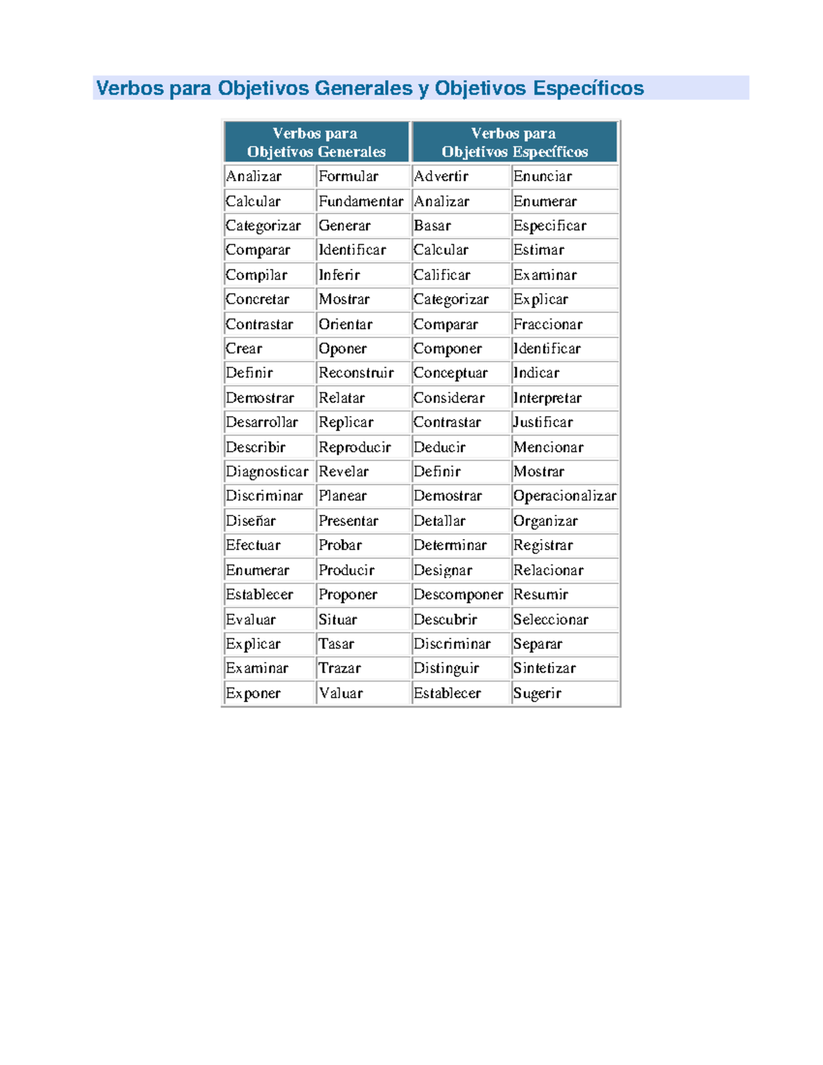 Taxonomía de Bloom: Verbos para Objetivos Generales y Específicos - Studocu