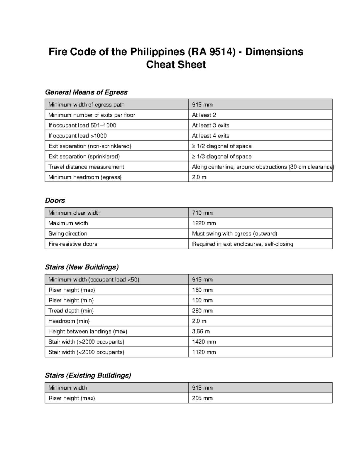 Fire Code of the Philippines (RA 9514) Egress Dimensions Cheat Sheet ...