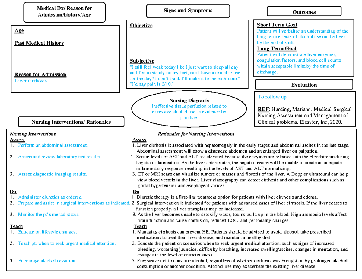 Med Surg Concept Map #4: Ineffective Tissue Perfusion & Liver Cirrhosis ...