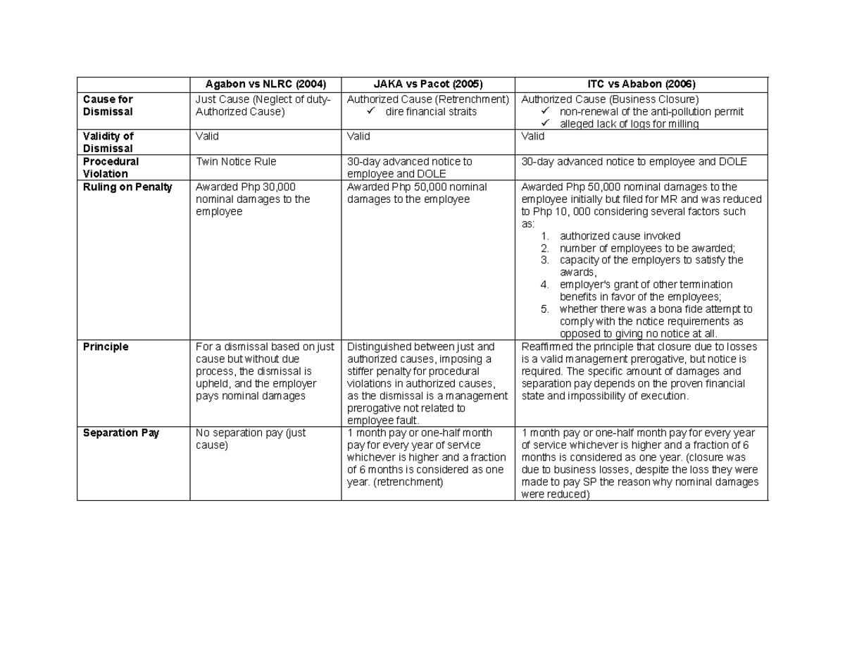 Agabon vs NLRC - Lecture on Just and Authorized Causes of Dismissal ...