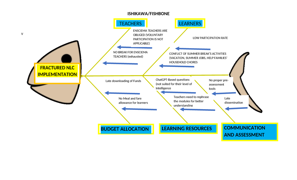 Fishbone NLC-WAYS- Forward - V TEACHERS FRACTURED NLC IMPLEMENTATION ...