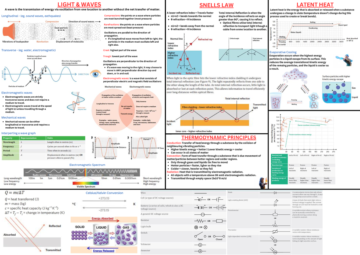 Physics Unit 1 Exam Notes: Light Waves & Thermodynamic Principles - Studocu