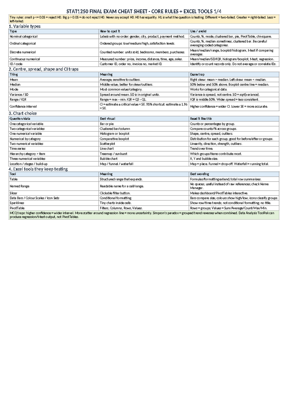 STAT1250 FINAL EXAM CHEAT SHEET: KEY CONCEPTS & EXCEL TOOLS - Studocu