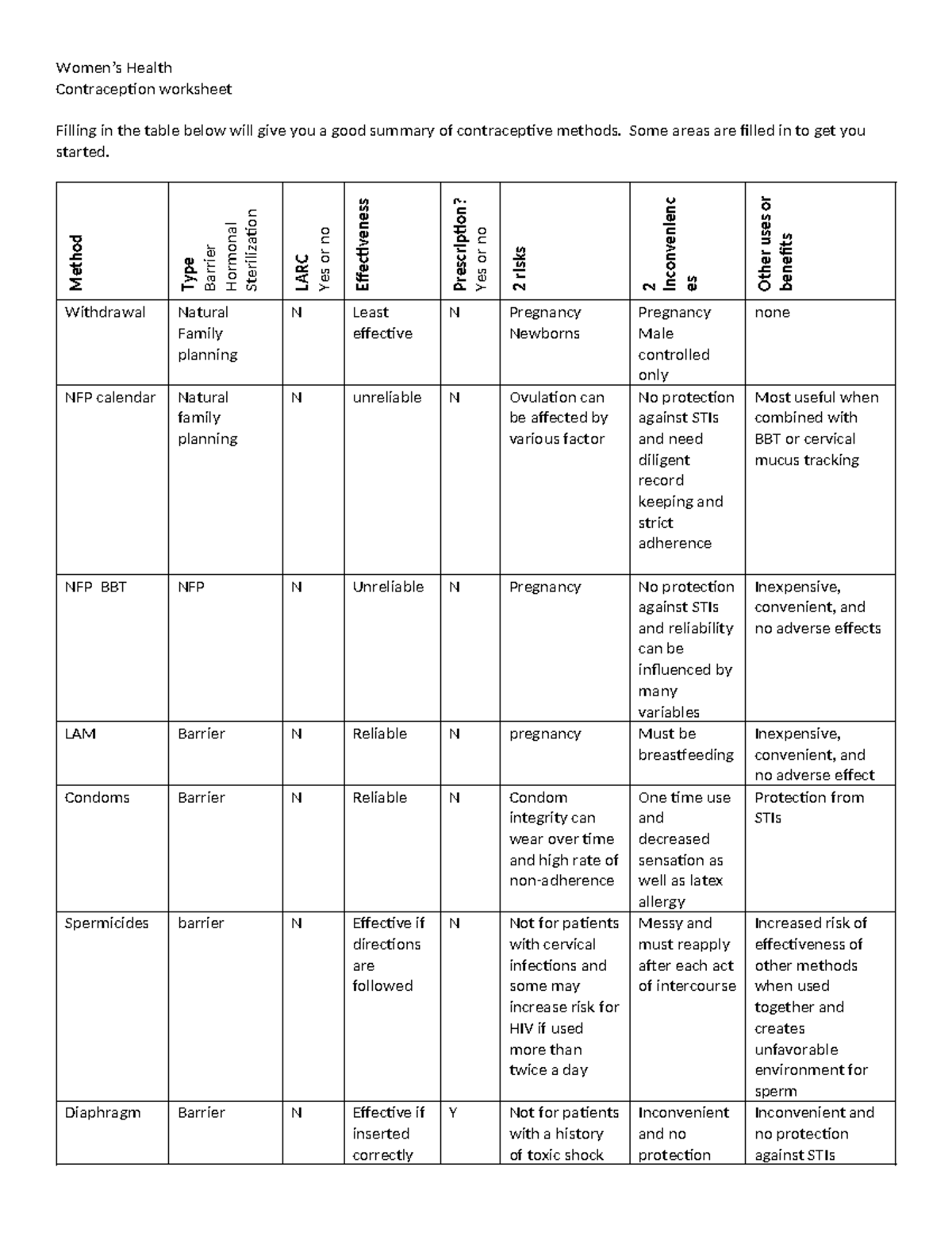 Contraceptive Methods Summary Worksheet for Women's Health Course - Studocu