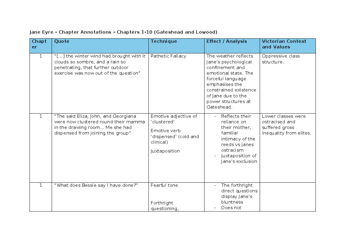 Jane Eyre (ENG101) Chapter Annotations: Gateshead & Lowood Analysis ...