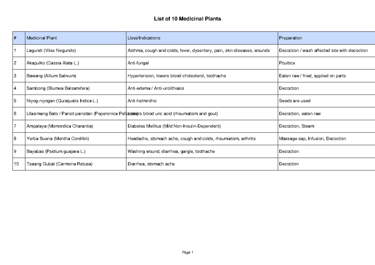Medicinal Plants List - Reviewer for Course Code: MP101 - Studocu