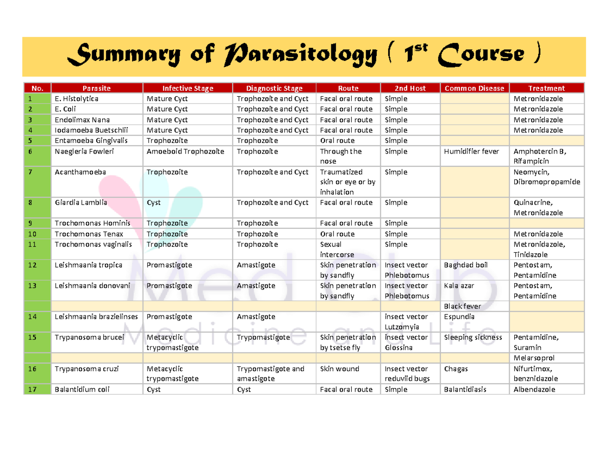 Summary of Parasitology (1st Course) - Parasite Infective Stage ...