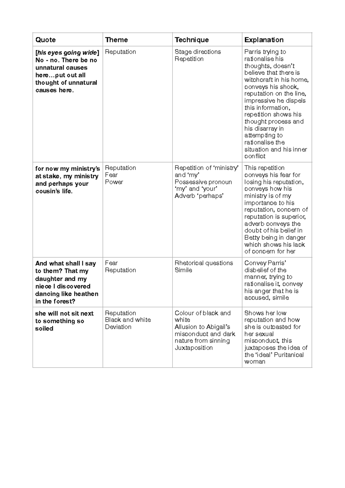 The Crucible (ENG101) Quote Analysis Notes for Key Themes and ...