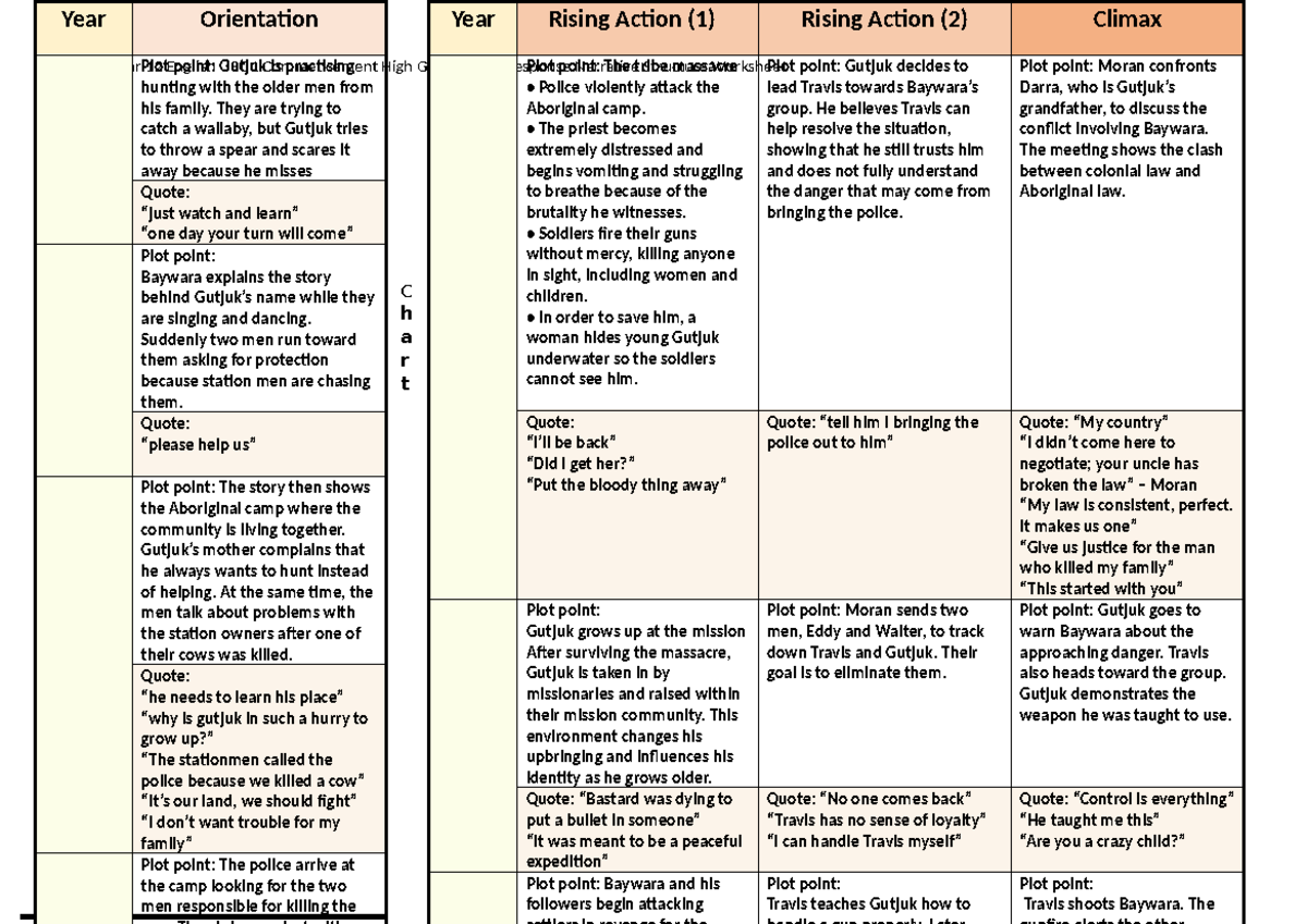Year 12 English U3O1 High Ground Narrative Structure Analysis Worksheet ...