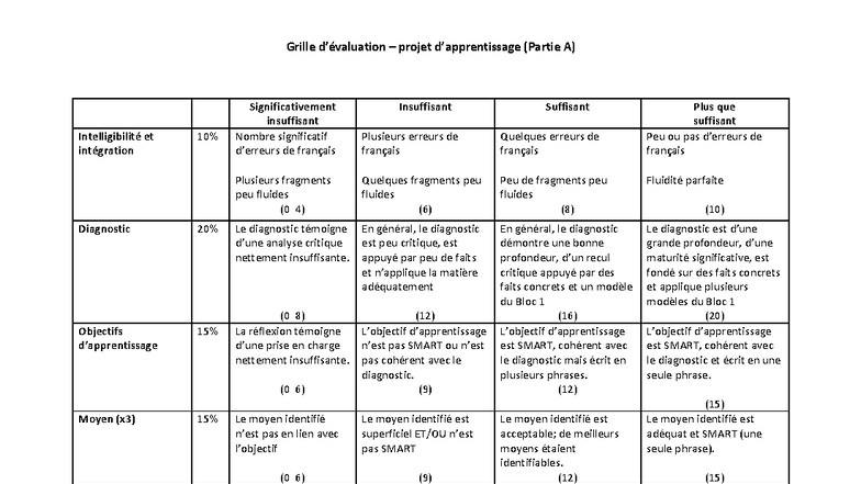 Grille d'évaluation - Projet d'apprentissage (Partie A) v5 - Studocu