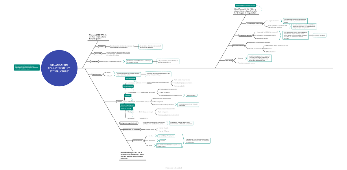 Mindmap de tous les paradigmes (1720 à l'exam) - ORGANISATION COMME "SYSTÈME" ET - Studocu